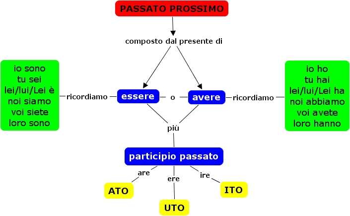 IHMC CmapTools - Concept Map :: Passato Prossimo_paola