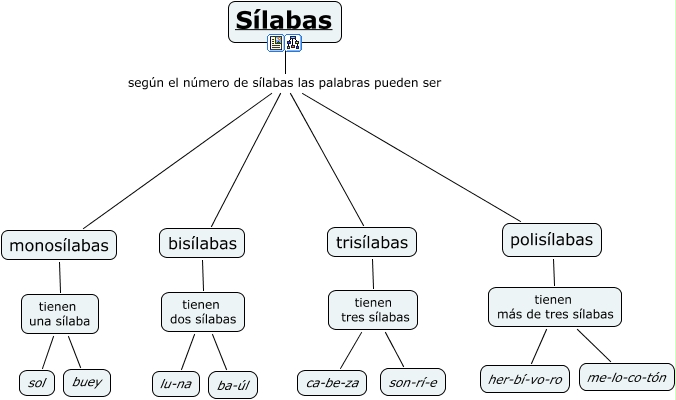 mapa sílabas