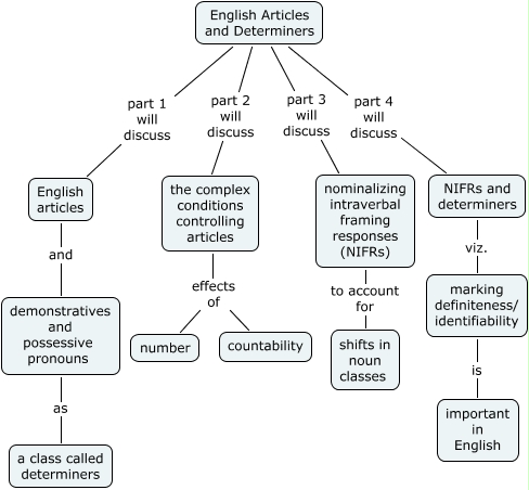 English Articles and Determiners