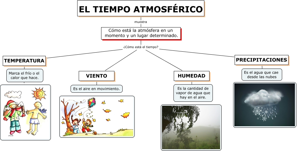 EL TIEMPO ATMOSFÉRICO