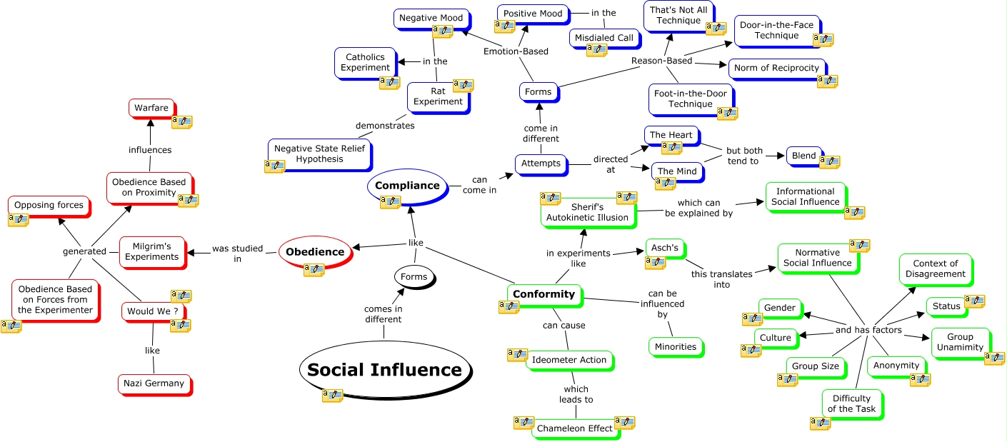 Social Influence