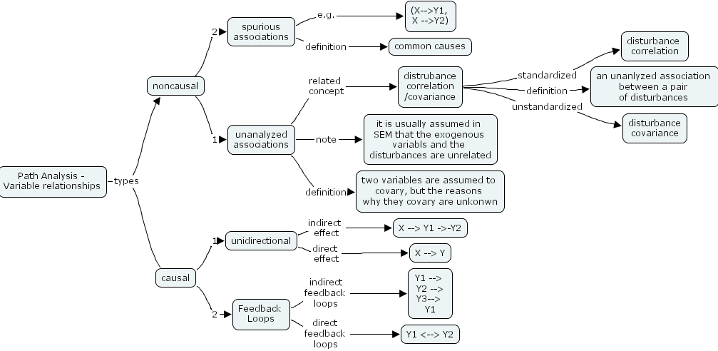 Path Analysis - Variable Relationships