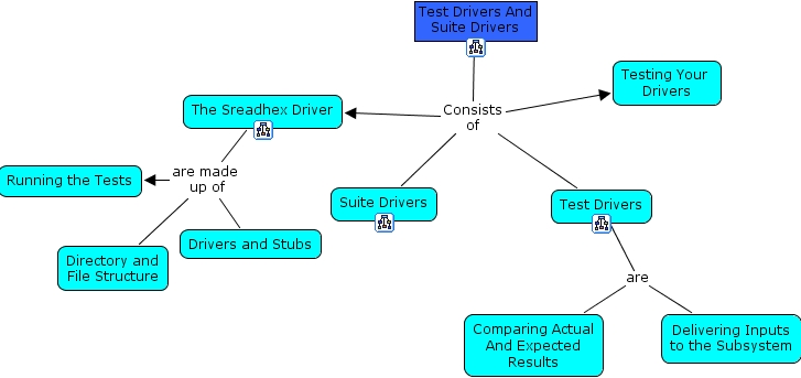 Test Drivers and Suite Drivers
