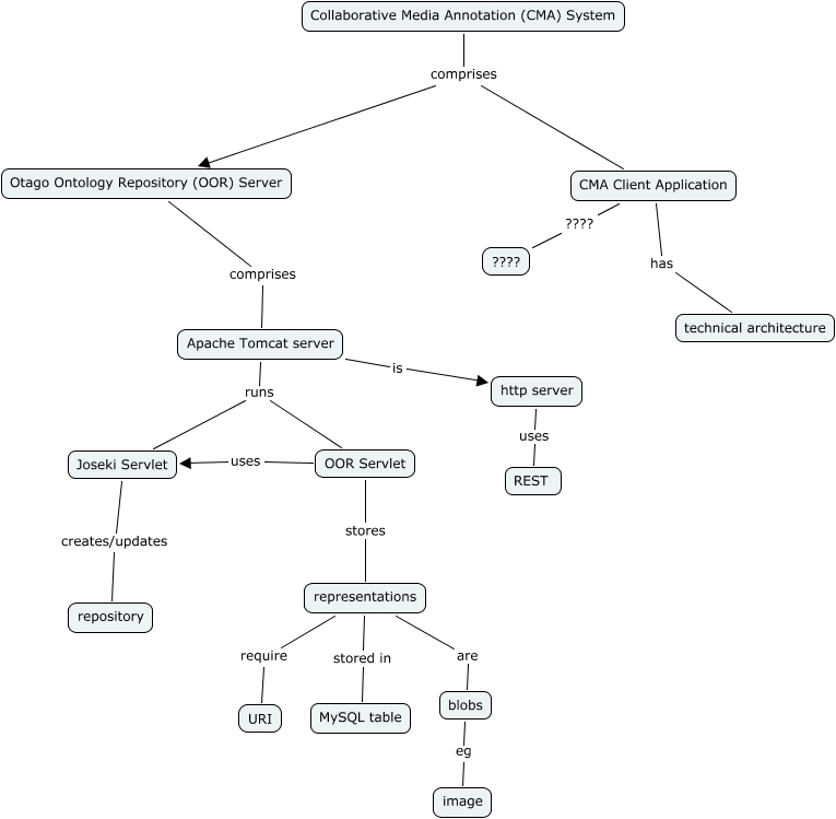 CMA_UseCaseDec - What is the use case for the Collaborative Media Annotation application?