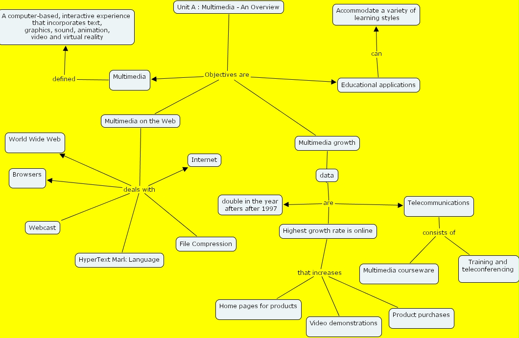 IHMC CmapTools - Concept Map :: Unit A