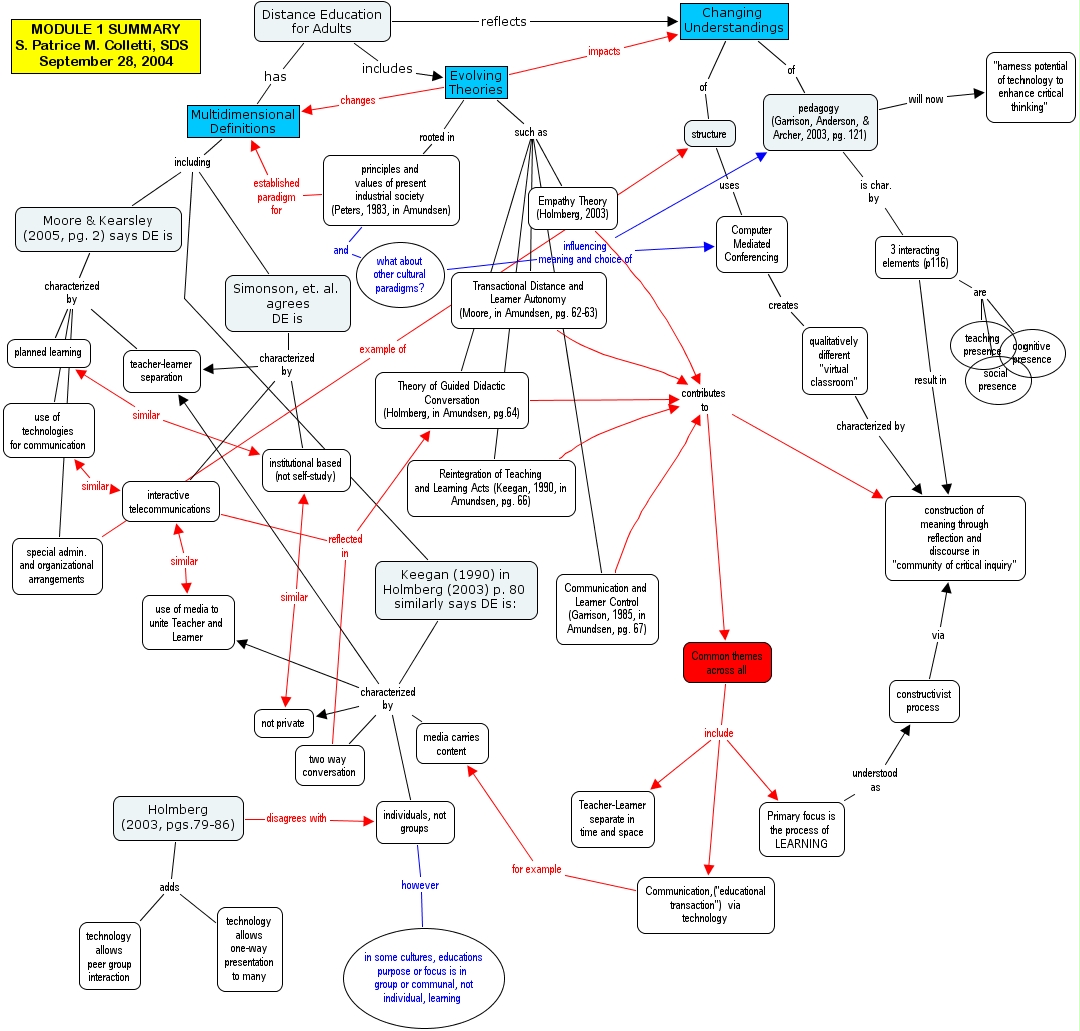 IHMC CmapTools - Concept Map :: Module1.SummaryMap