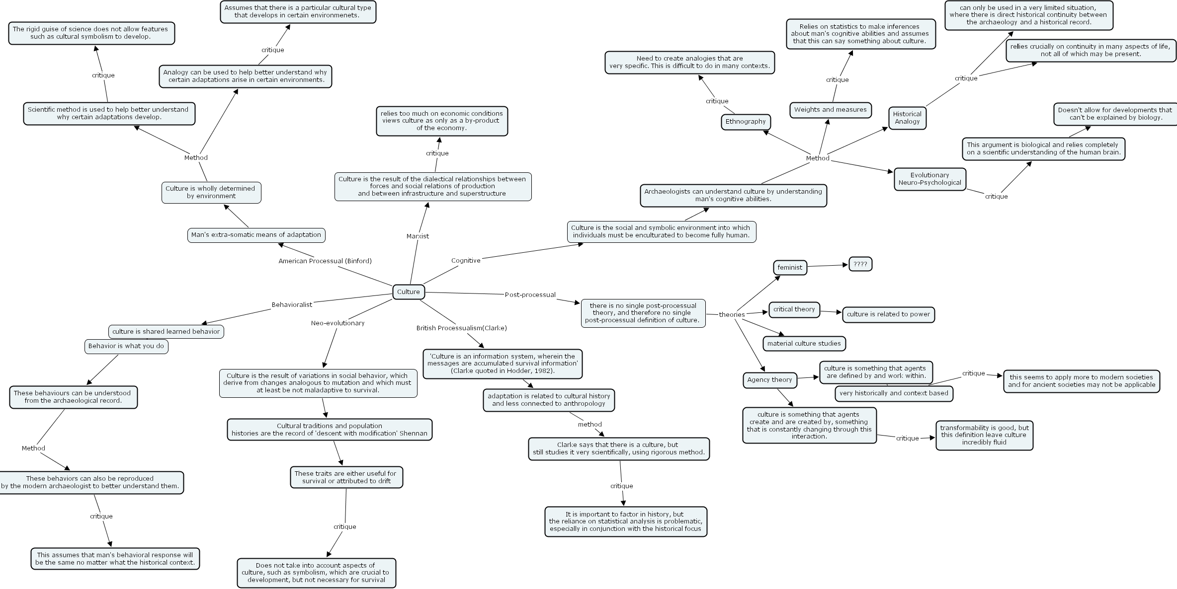 IHMC CmapTools - Concept Map :: culture casa 373