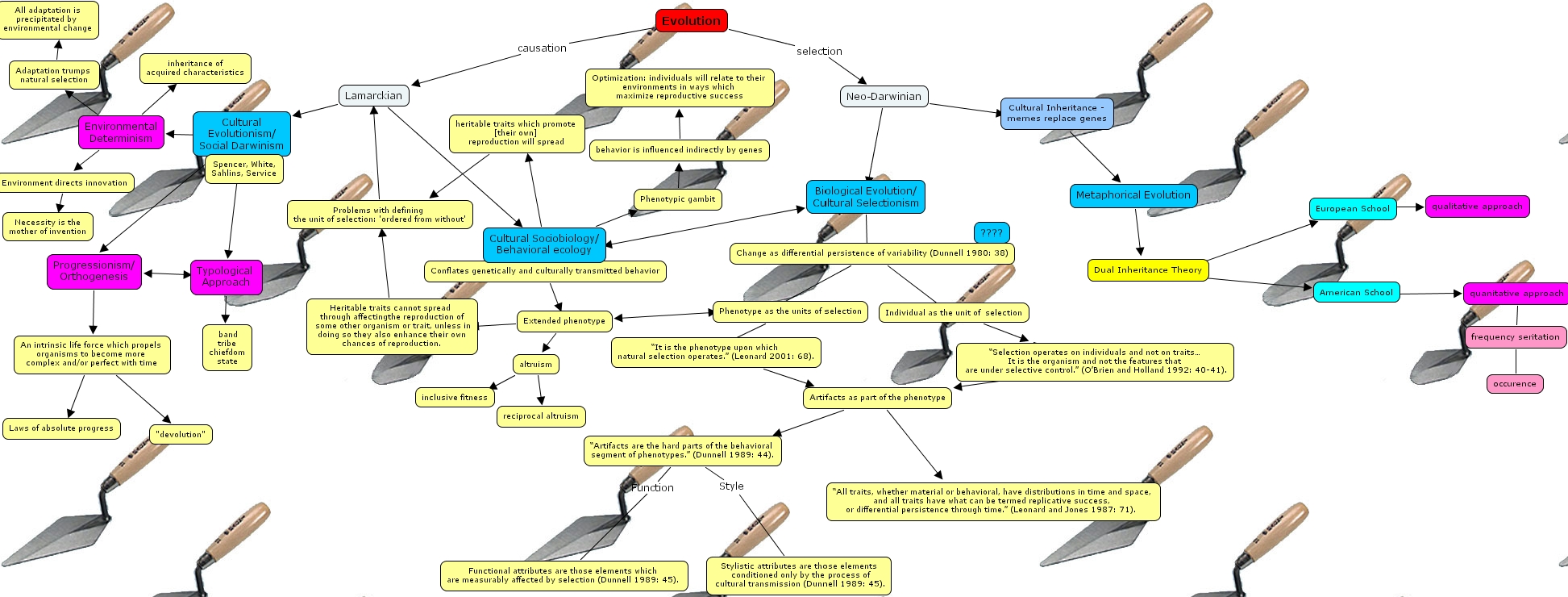 IHMC CmapTools - Concept Map :: Evolution