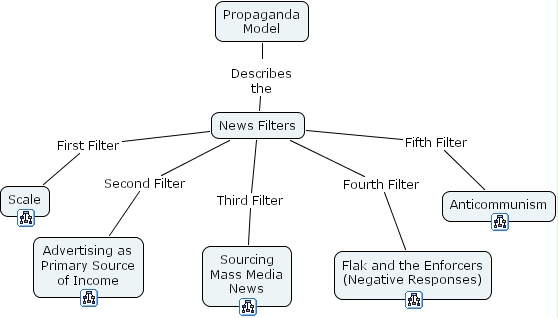 IHMC CmapTools - Concept Map :: Propaganda Model