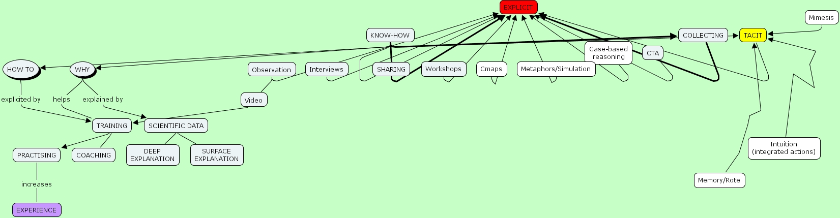 IHMC CmapTools - Concept Map :: Concepts survey