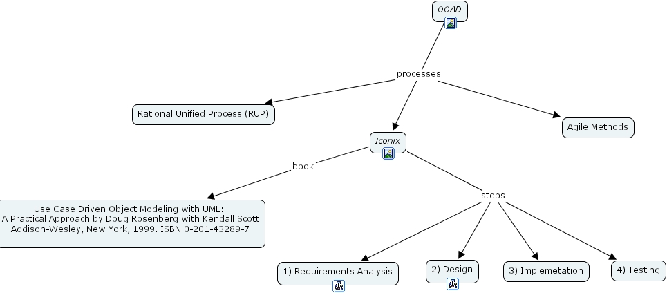 IHMC CmapTools - Concept Map :: Iconix