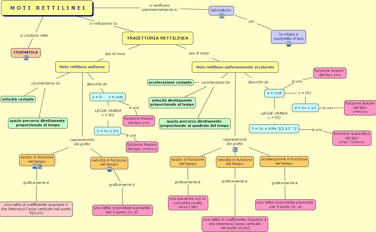 IHMC CmapTools - Concept Map :: moti_rettilinei_7