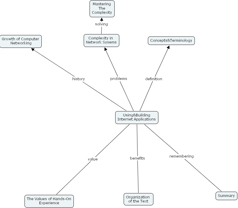 IHMC CmapTools - Concept Map :: ch 1