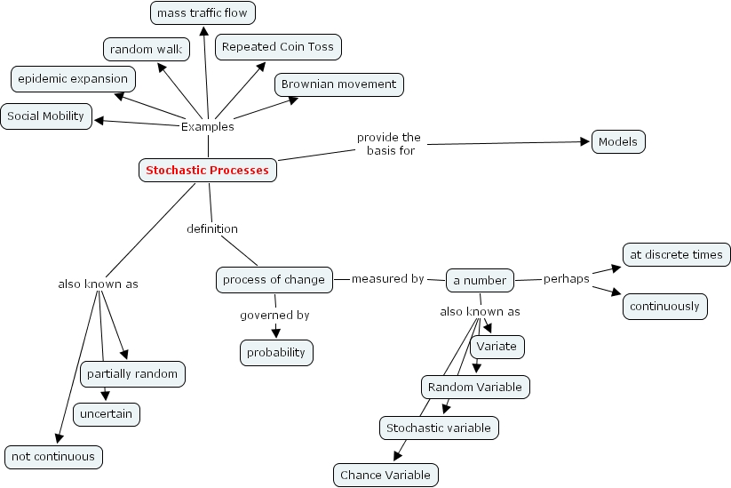 IHMC CmapTools - Concept Map :: Priya Stochastic process