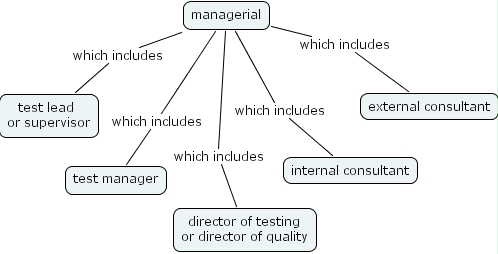 IHMC CmapTools - Concept Map :: chapter10(manager)