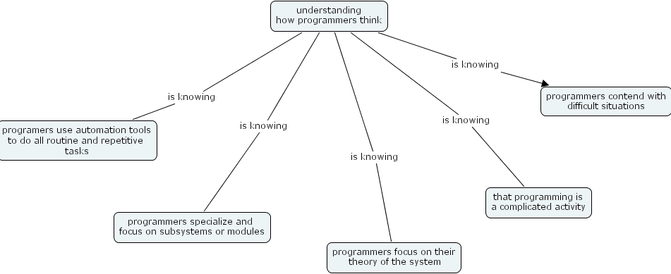 IHMC CmapTools - Concept Map :: chapter7(understanding)