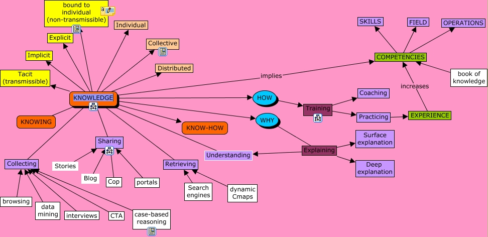 IHMC CmapTools - Concept Map :: Survey