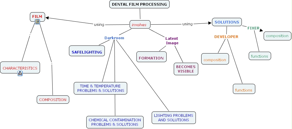 IHMC CmapTools - Concept Map :: DENTAL FILM PROCESSING