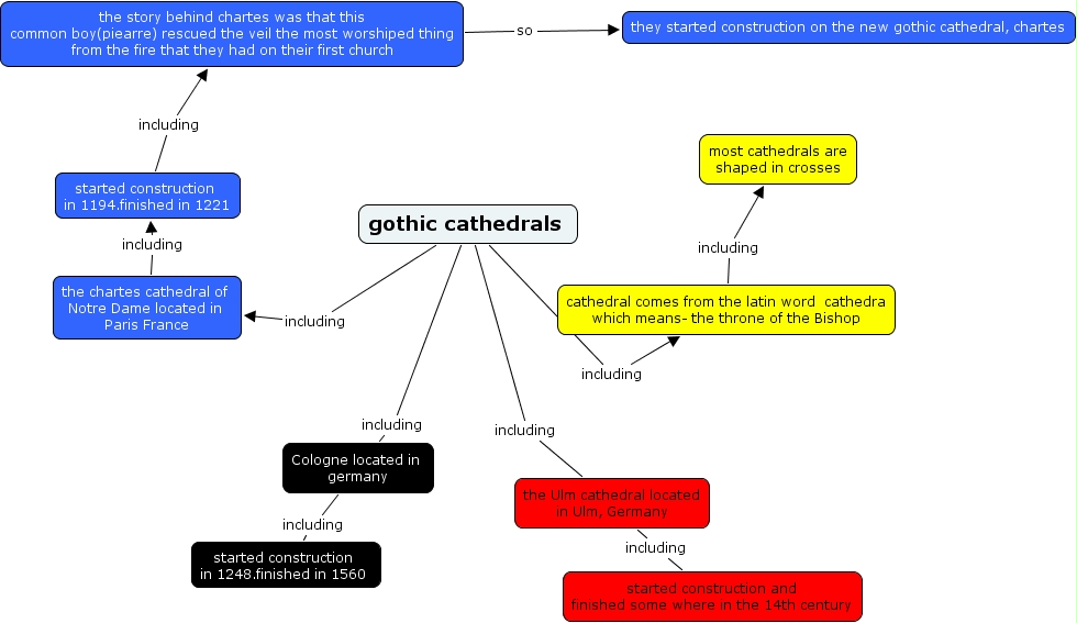 gothic cathedrals