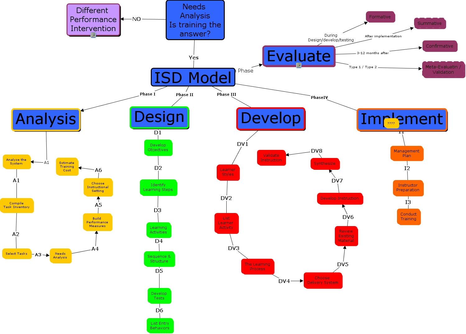 IT7420 - Assign3 - Connie Johnson - The ISD Concept Map