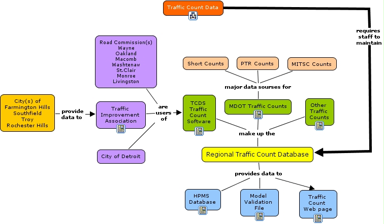 Sources and Flow of Traffic Count Data
