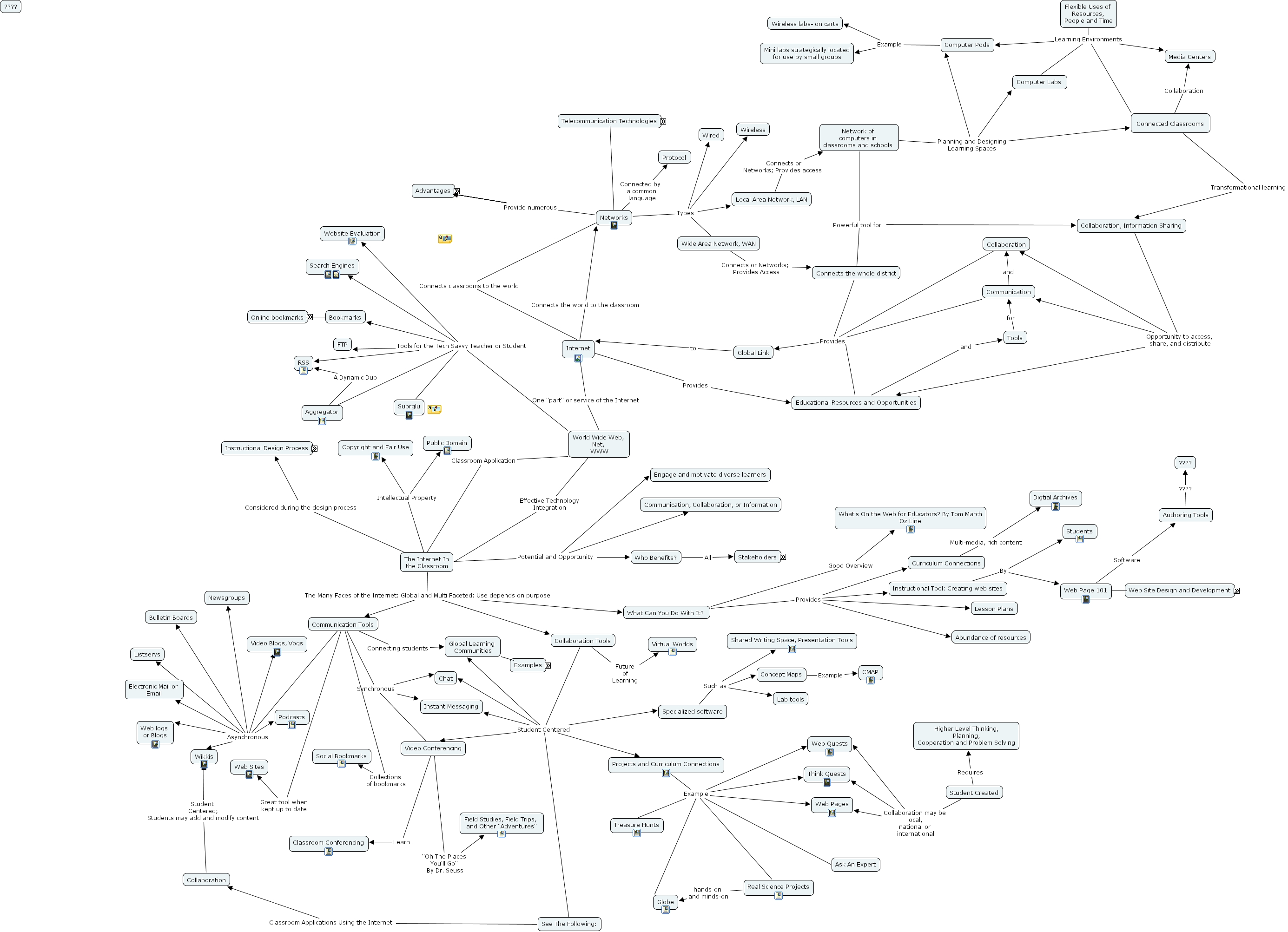 Internet Concept Map - How can teachers integrate the Internet ...