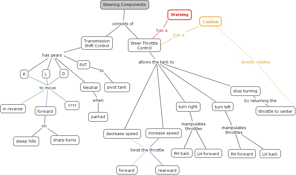 Steering_Components - Sub-map to Assign4