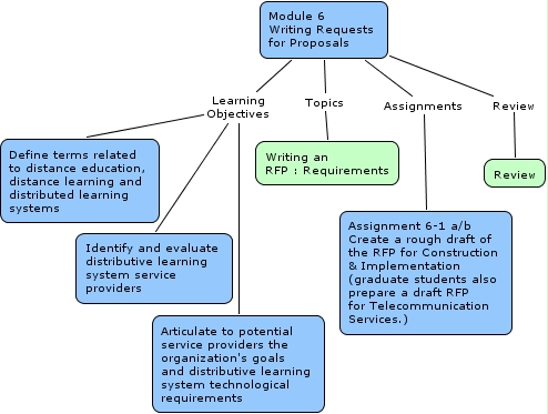 Module 6 - Writing Requests for Proposals - What elements belong in an ...