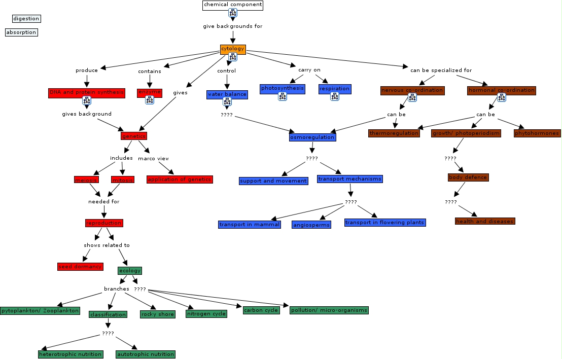 Biology - Master Map - what biology includes?