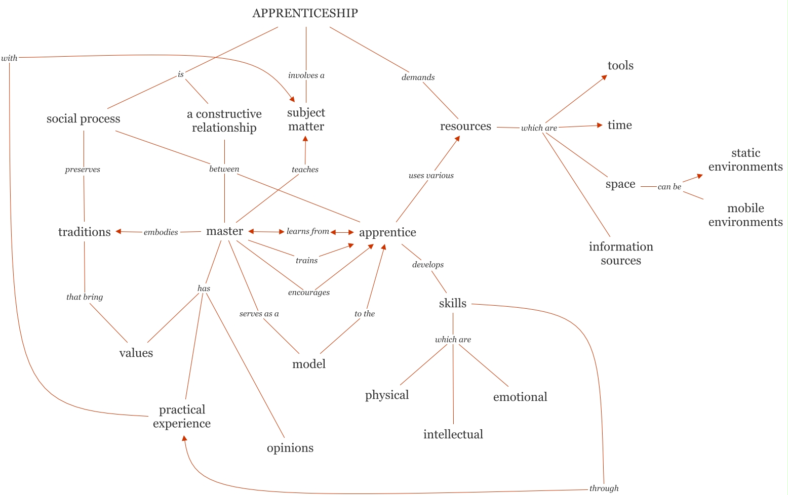 Apprenticeship2 - How does the apprenticeship model operates?