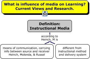 Definition of Instructional Media