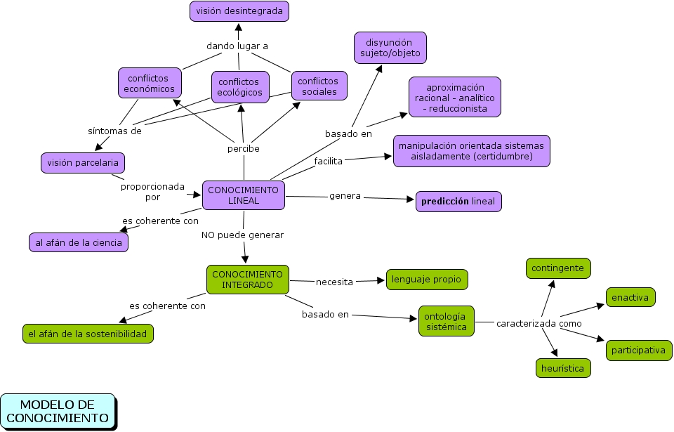 CONOCIMIENTO - modelos de conocimiento en relación a la sostenibilidad