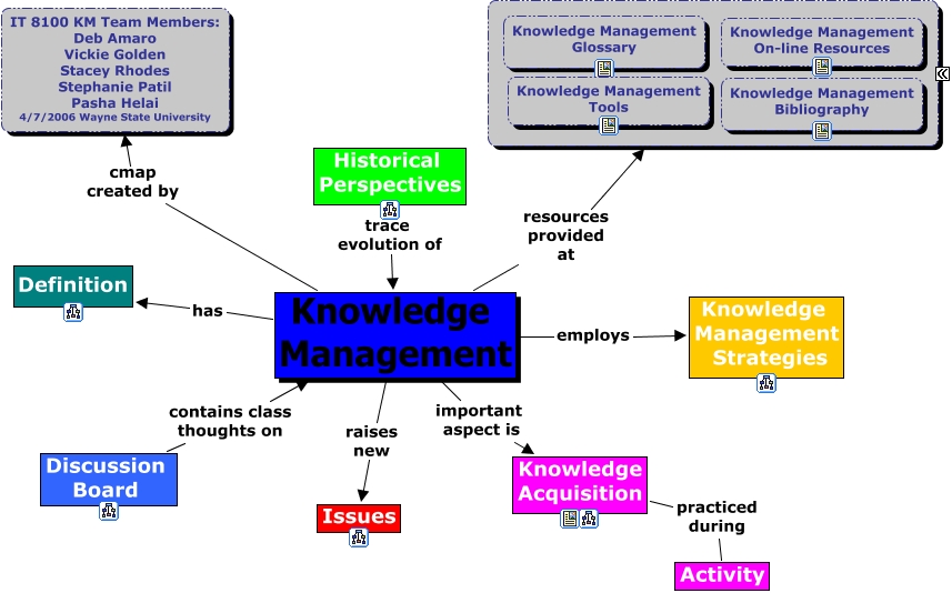 KnowledgeManagement - How does KM fit with IT