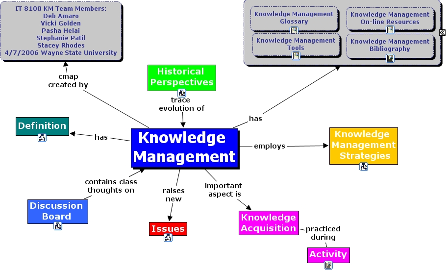 KnowledgeManagement - How does KM fit with IT