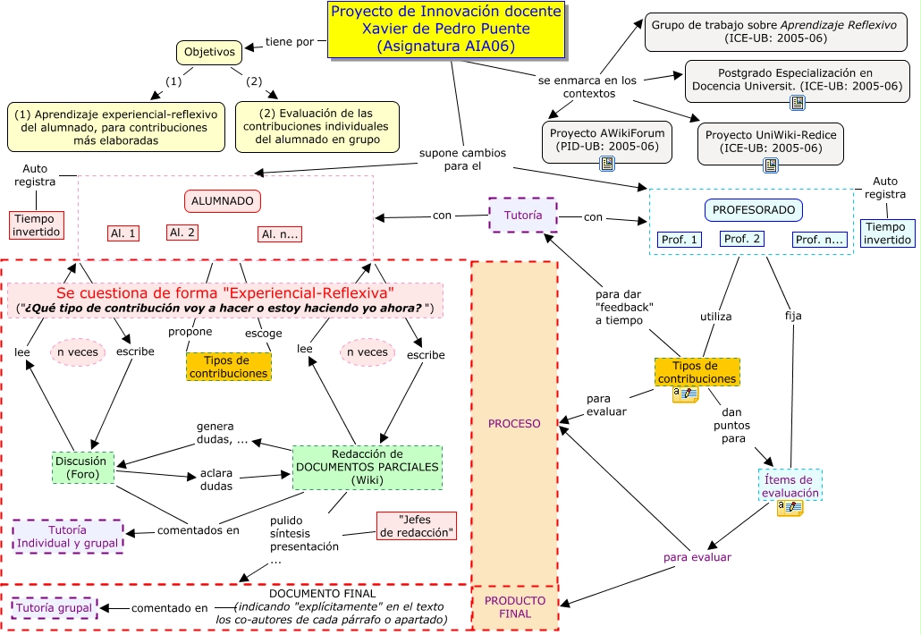 CMap_Gral_PEDU_ICE_UB06_Xavier_de_Pedro - En qué consiste el proyecto de innovación docente de ...