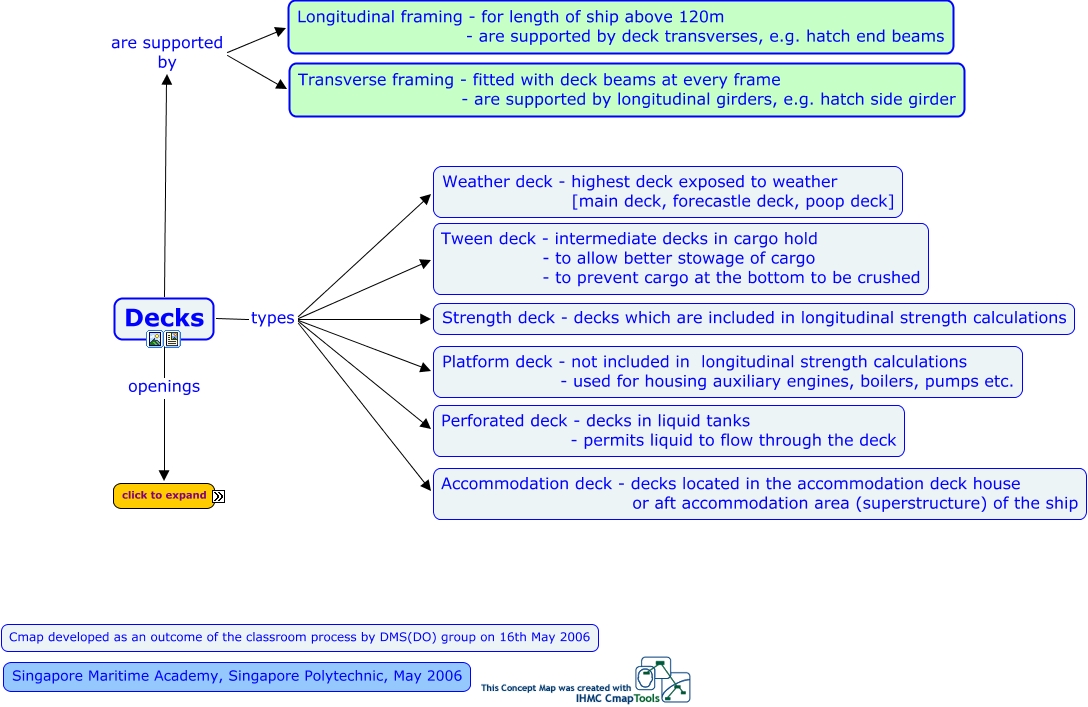 Deck - What are the types of decks and their structural features?