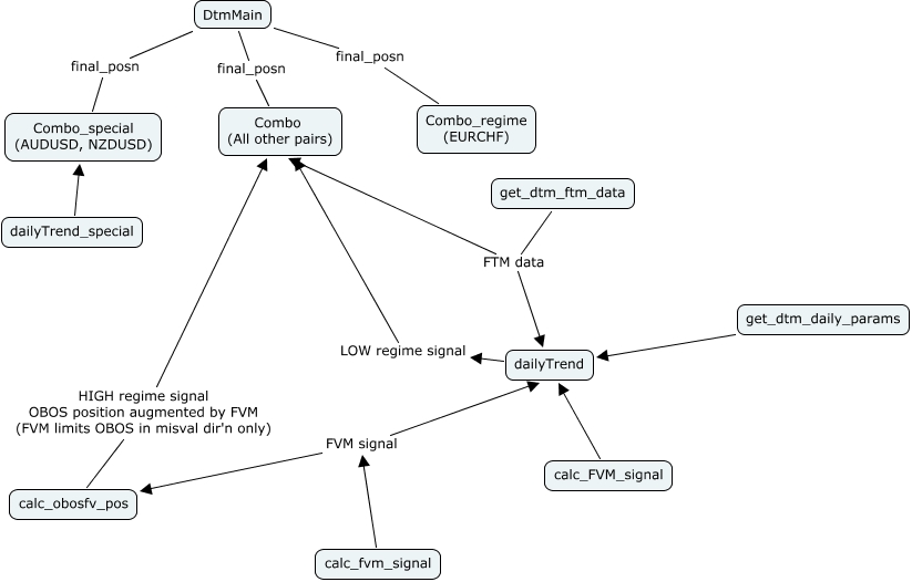 Production code layout