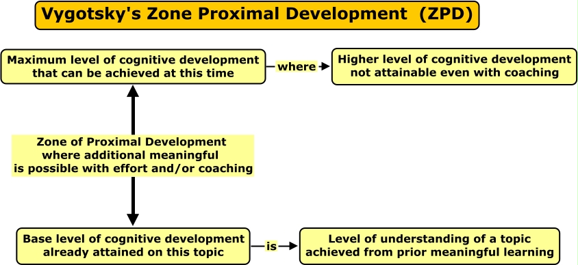 Vygotsky's Zone of Proximal Development Color