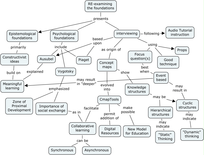 Re-examining the Foundations 2 - What foundations underlie concept mapping?