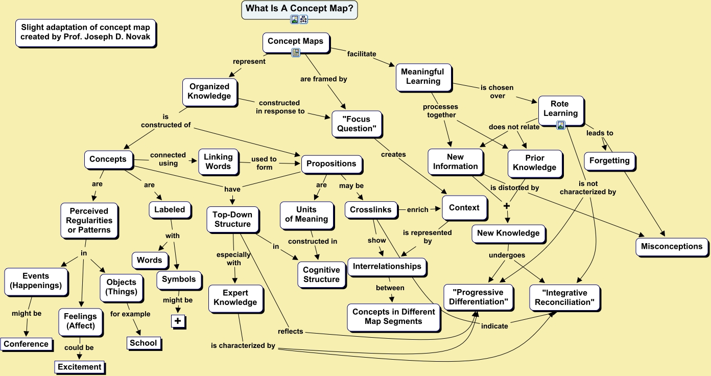 Concept Map about Concept Maps - Shows key ideas about cognitive theory ...