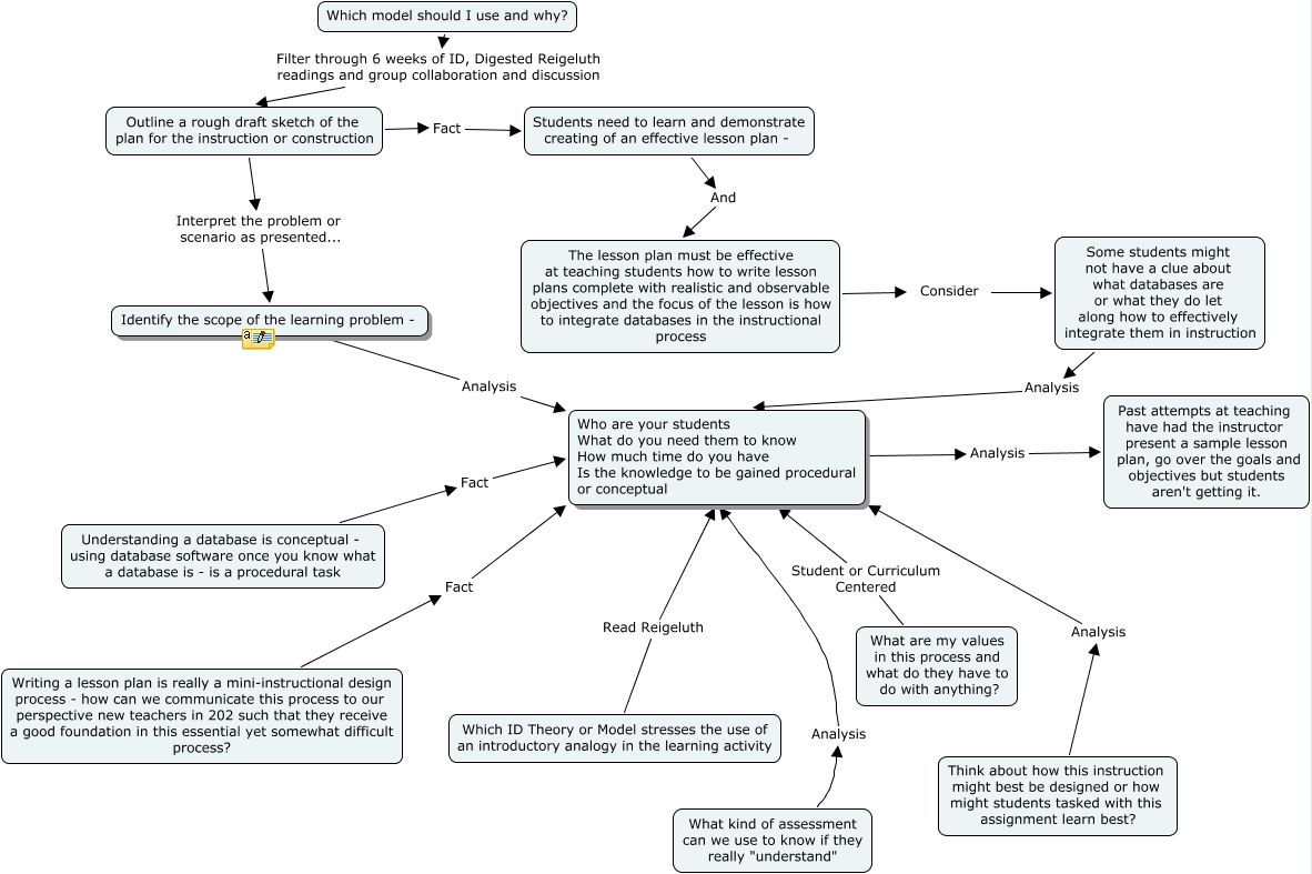 572 - Week 8 concept map - Which model and why?