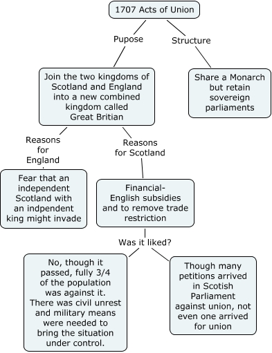 1707 Act of Union