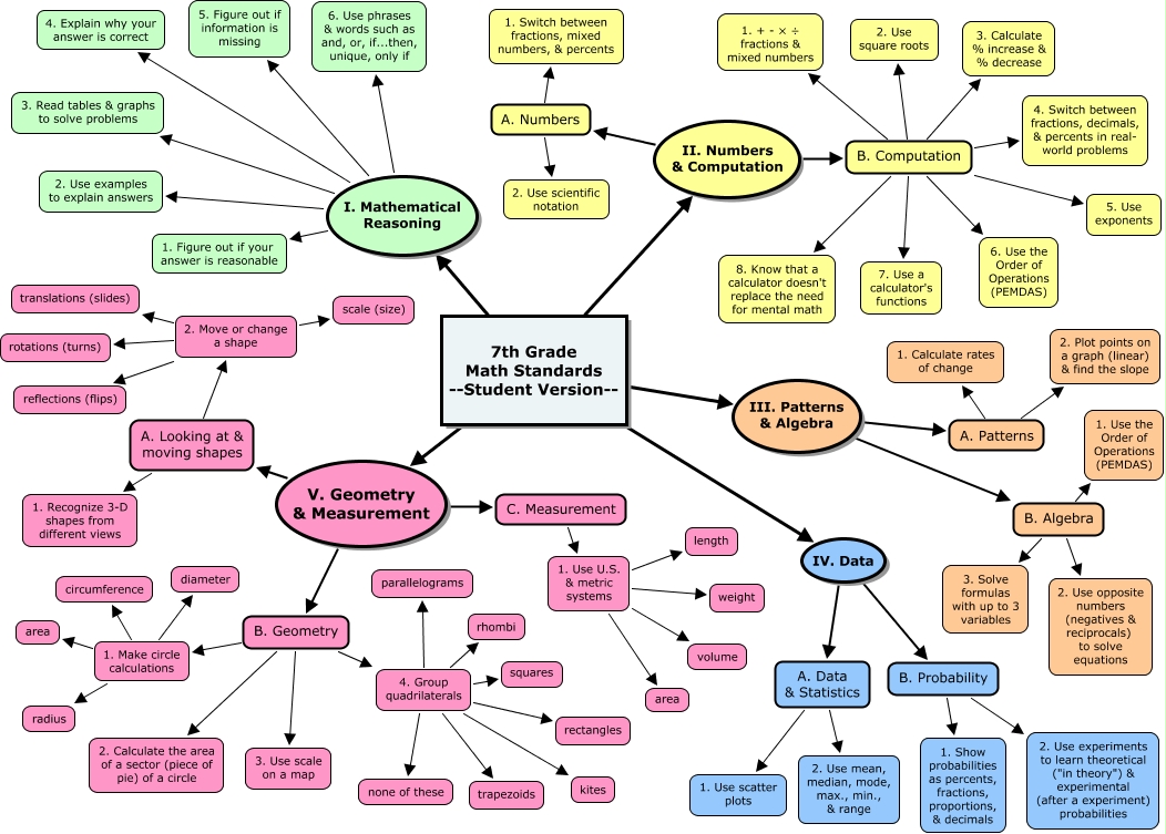 Minnesota 7th Grade Math Standards - Kid Friendly Version - What are ...