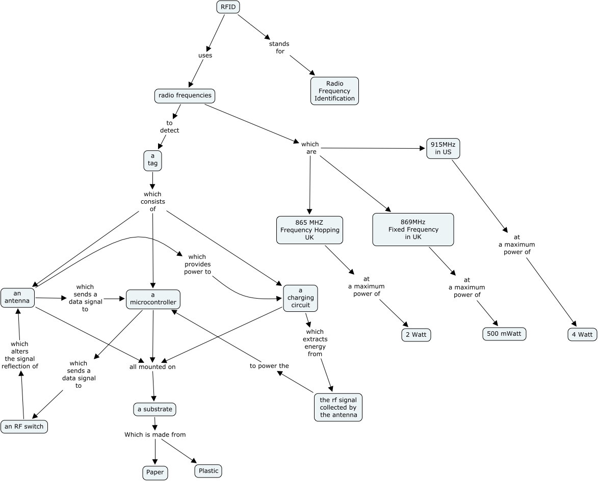 RFID - How does RFID work