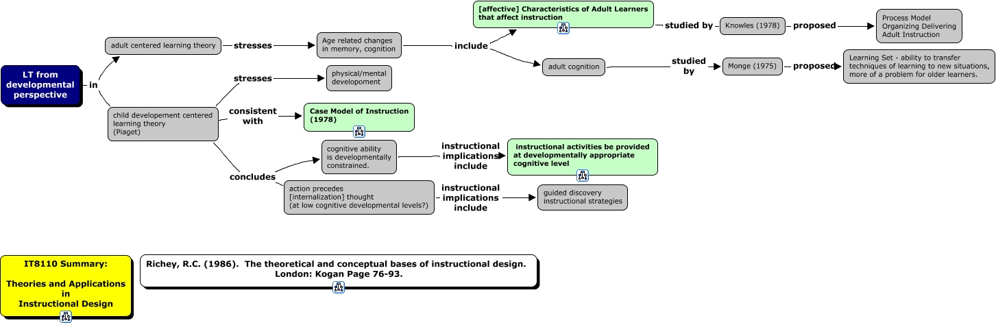 developmental_LT_Richey_1986_instruc_models
