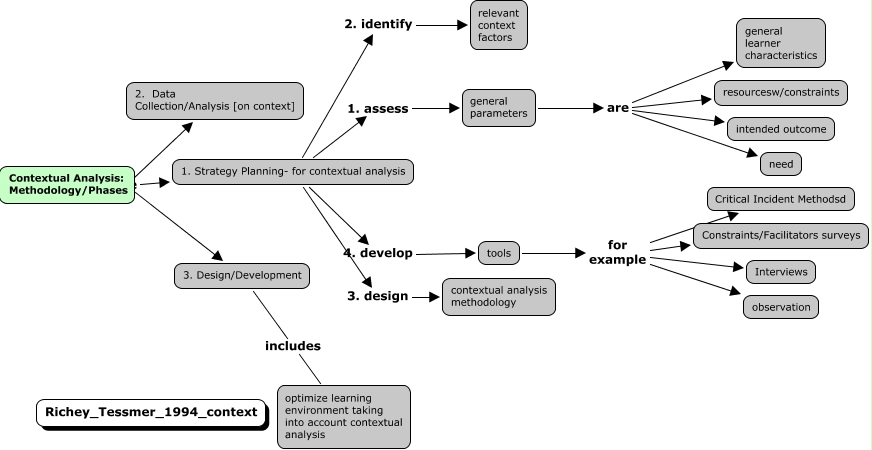contextualAnalysisMethodology_richey_tessmer_1994