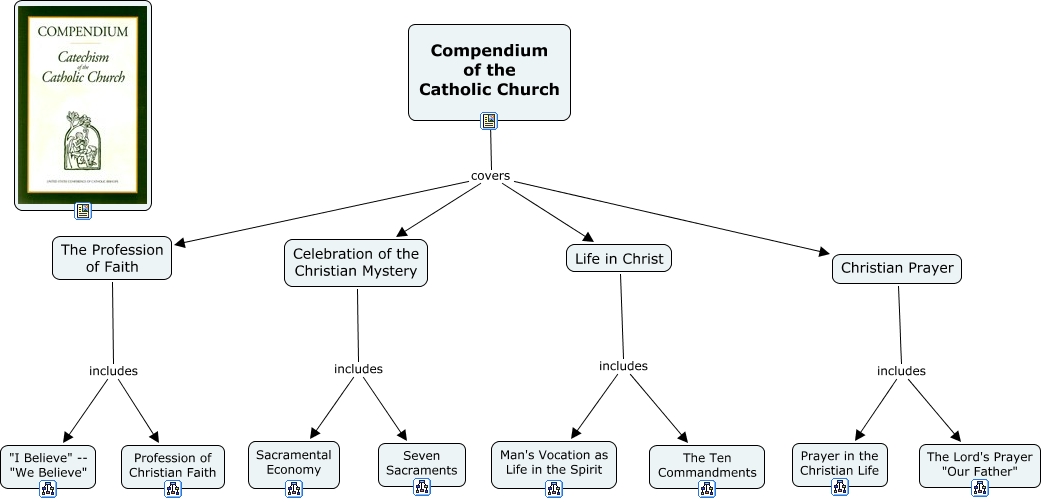 Compendium of the Catholic Church