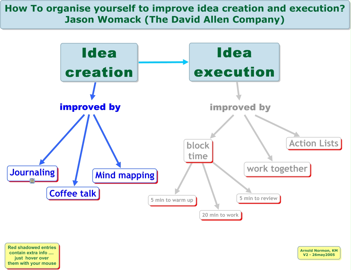 Idea_Creation_and_Execution - how can one organise himself on idea ...