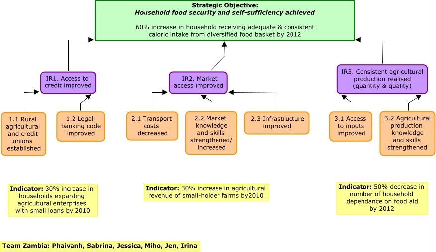 ZambiaResultsFramework