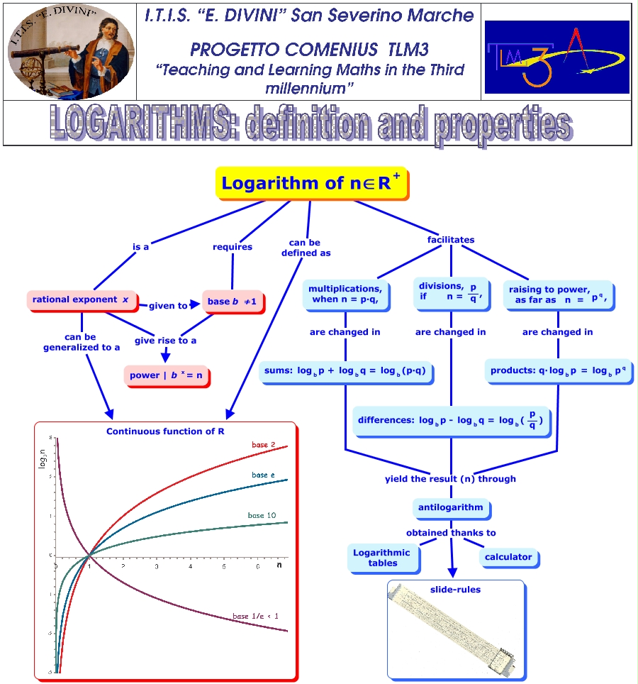 logarithms_def_eng - How Logarithm is defined and which are its ...